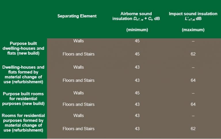 Building Control and Acoustic Testing - Abbey Consultants